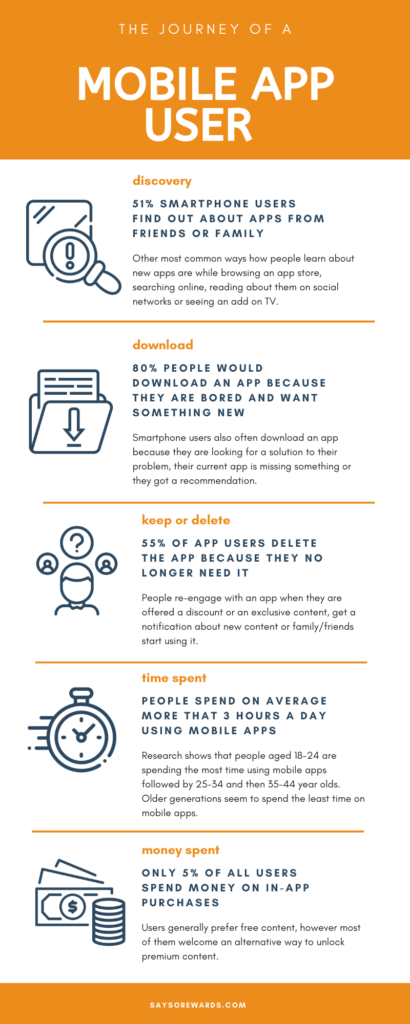 The journey of a mobile app user - SaySo Rewards